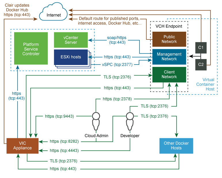 Configuracion VMware Virtual Container Host - Blog Virtualizacion
