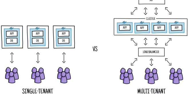 ¿Qué es una Arquitectura Multi-tenant? - Blog Virtualizacion
