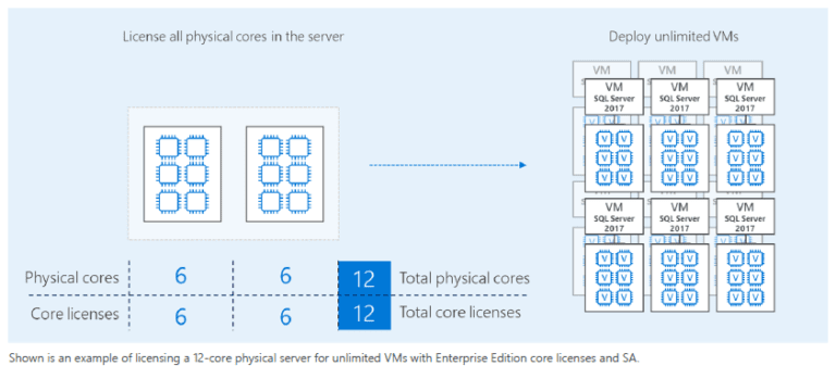 Licenciamiento SQL Server en entornos virtualizados - Blog Virtualizacion