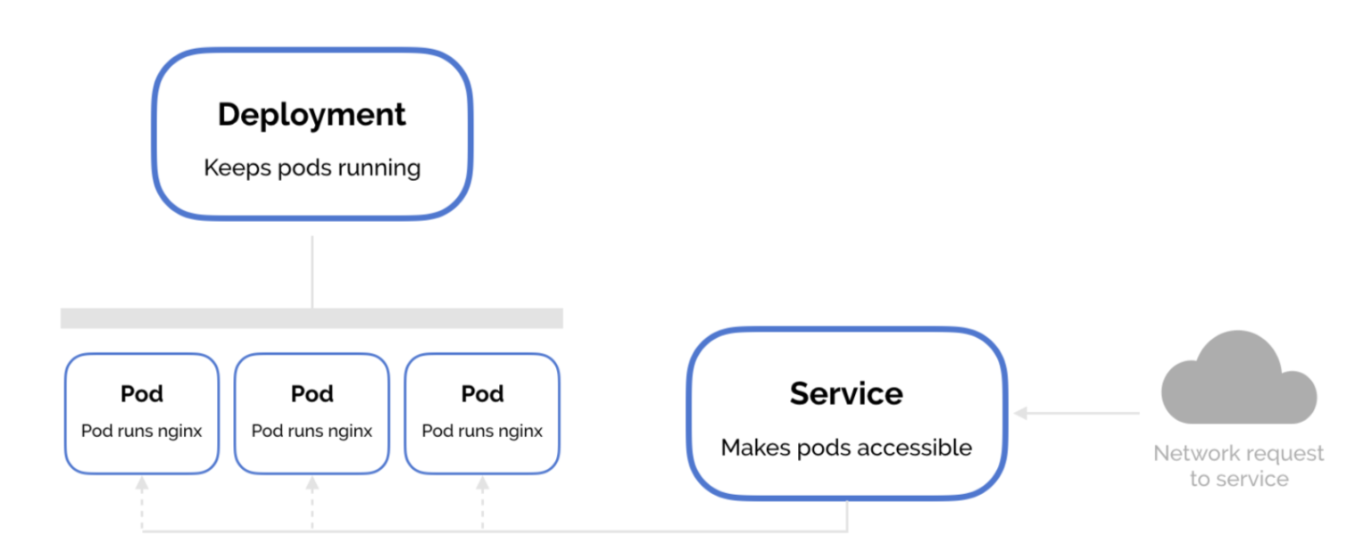 Kubernetes: Servicios ClusterIP, Ingress, NodePort y LoadBalancer ...