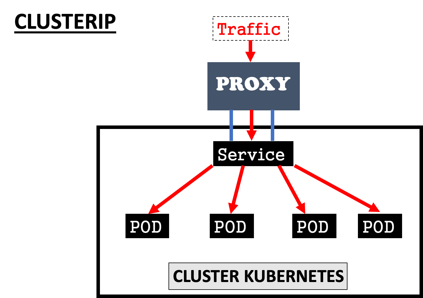 Kubernetes: Servicios ClusterIP, Ingress, NodePort y LoadBalancer ...