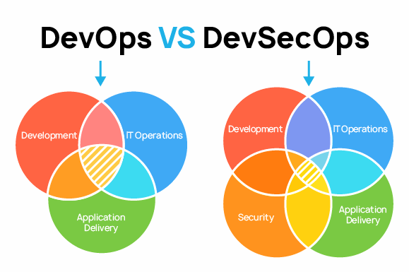 DevSecOps: Seguridad en el Cloud Computing - Blog Virtualizacion