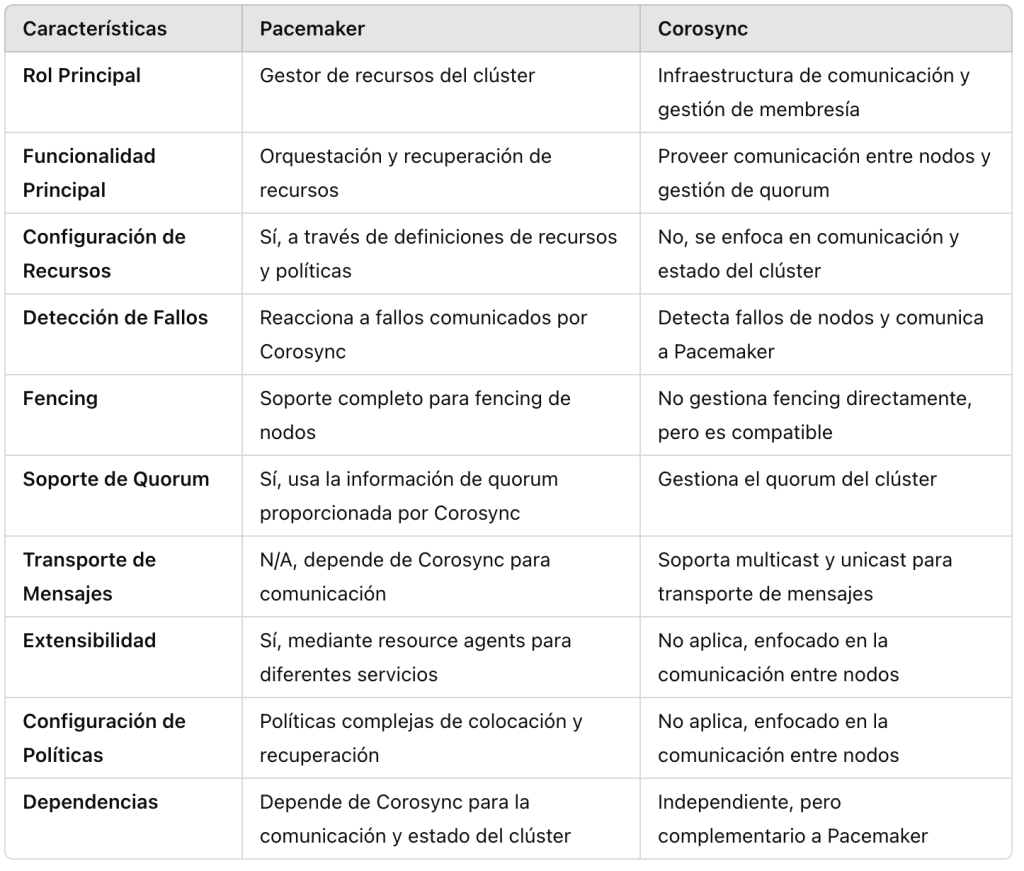 Alta disponibilidad en cluster Linux con Pacemaker - Blog Virtualizacion