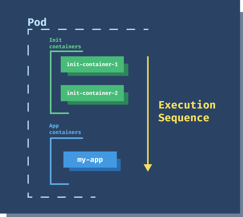 Kubernetes: Qué son los InitContainers - Blog Virtualizacion