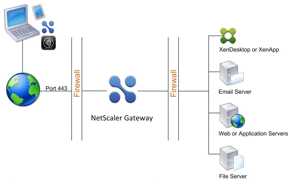 Introducción a Citrix Netscaler Gateway 10.5